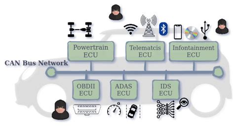 A Can Bus Network Exploited By Attackers Through Different Physical And Download Scientific