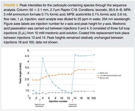 Methods For The Passivation Of High Performance Lc Instruments And Columns