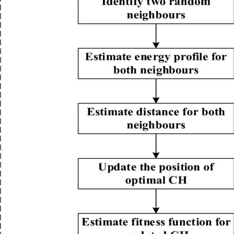flowchart for proposed epo based routing approach download scientific