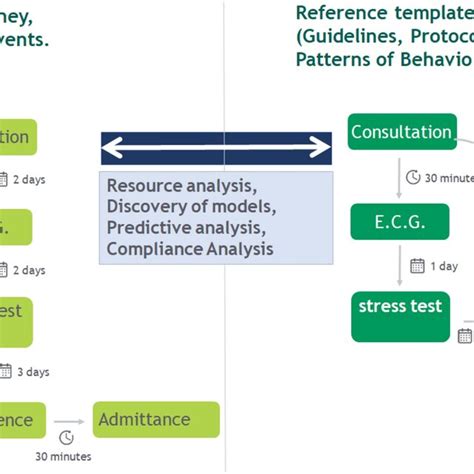 process mining algorithms used in healthcare source author download scientific diagram
