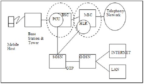 8 Gprs Network Architecture Download Scientific Diagram