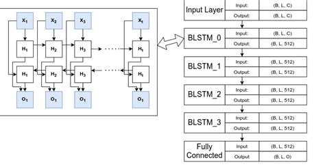 Architecture Of Bidirectional Lstm The Sub Figure On The Left Download Scientific Diagram
