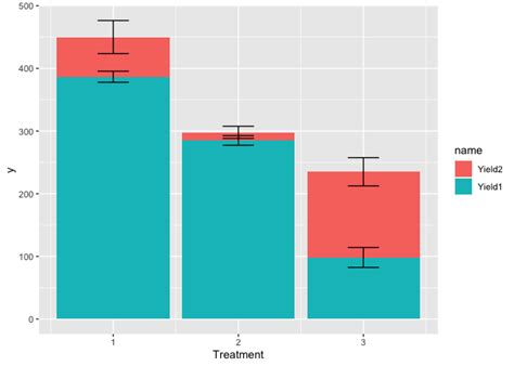 Ggplot2 Stack 2 Y Values Into Stacked Bar Graph With Error Bars In R