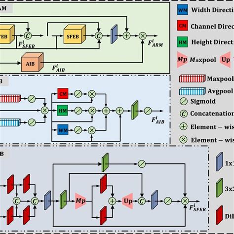 Module Architecture Of The Proposed Residual Attention Module Ram Download Scientific Diagram
