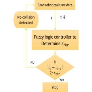 Collision Detection Algorithm Download Scientific Diagram