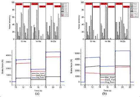 Noise Tendency During Entire Braking Process A First Braking