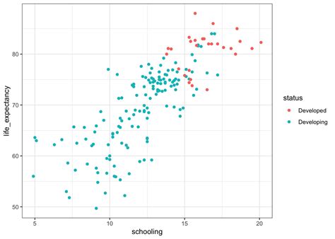 Modeling Global Life Expectancy Vs Education Using Least Squares Regression Alice Tivarovsky