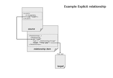 Relationships In Office Open Xml