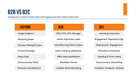 Infographic Difference Between B2b B2c Marketing