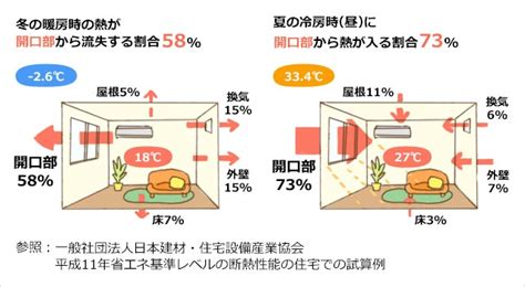 暑さ寒さの原因は窓ガラス？窓ガラスの遮熱・断熱が必要な理由｜住宅の熱の出入りが多いところはどこか？フィルムは？ 工場・物流センターの節電