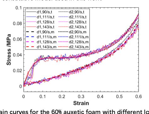 Figure 1 From Impact Properties Of Uniaxially Thermoformed Auxetic