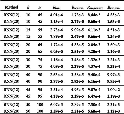 Table Vi From A Neurodynamic Optimization Method For Recovery Of Compressive Sensed Signals With