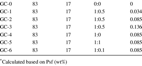 Composition Of The Membrane Casting Solutionmembranes Dmf Wt Psf Download Scientific Diagram