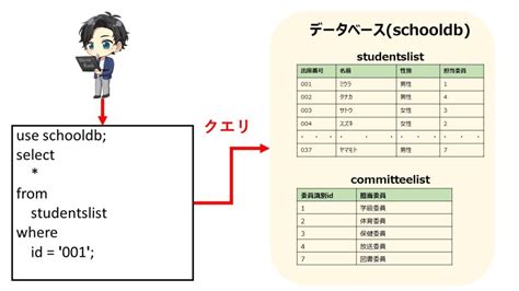 【初心者必見】データベースとsql基礎知識を図解でわかりやすく解説｜エンジニアライフスタイルブログ
