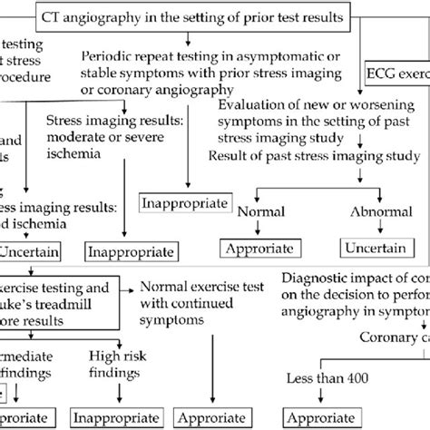 Pretest Probability Of CAD By Age Sex And Symptom Download Table