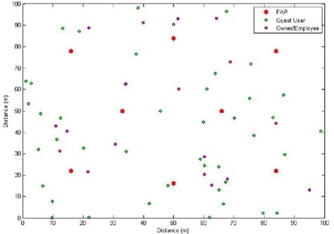 Figure 2 From Cluster Based Femtocell Efficiency Evaluation Semantic Scholar