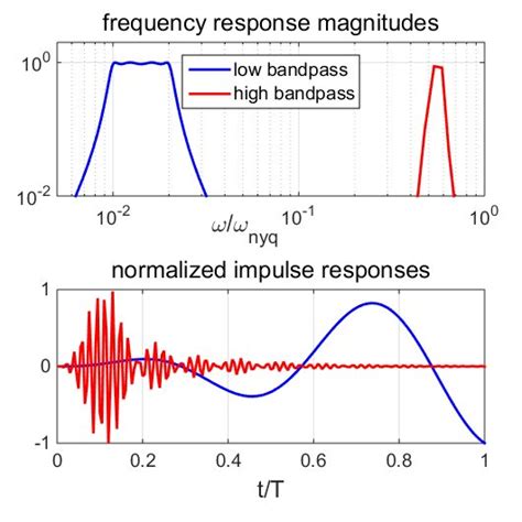 Chebyshev Bandpass Filters The Upper Plots Shows The Magnitudes Of The Download Scientific