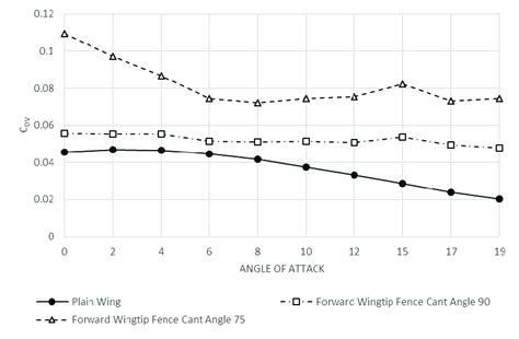 Viscous Drag Coefficient C Dv Using Winglet Download Scientific Diagram