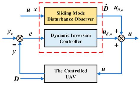 Sliding Mode Disturbance Observer Based Adaptive Dynamic Inversion Fault Tolerant Control For