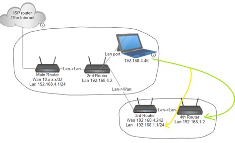 How To Access Luci Of The Other Network Luci Not In Same Network Installing And Using OpenWrt
