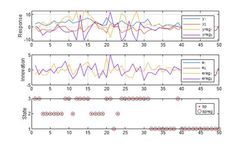 Simulate Multivariate Markov Switching Dynamic Regression Model