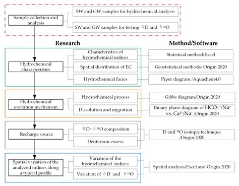 Hydrochemical And Isotopic Explanations Of The Interaction Between Surface Water And Groundwater