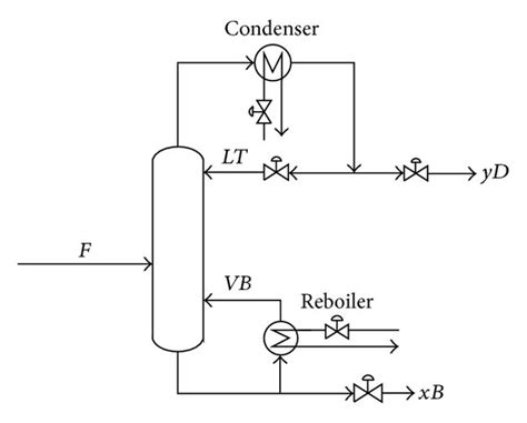 Diagram Of The Distillation Column Under L V Configuration Download