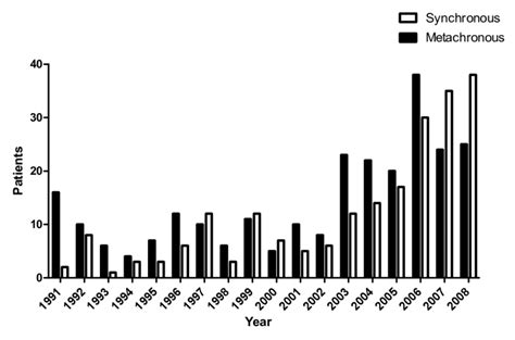 Patients With Synchronous And Metachronous Colorectal Liver Metastases Download Scientific