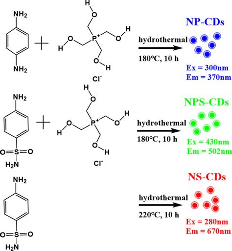 Tuning Optical Properties Of Carbon Dots By Co‐doping Strategy For