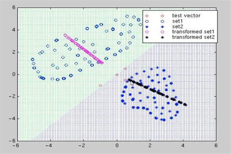 Datasets In Original And Transformed Space With Transformation Axis For