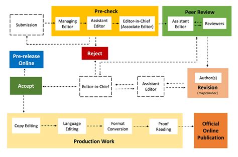 Editorial Process Rare Disease And Orphan Drugs Journal Oae