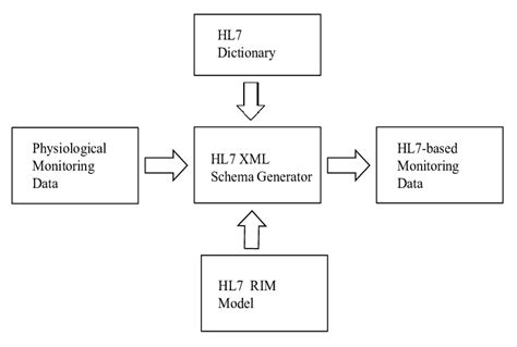 hl7 rim based data transformation framework download scientific diagram