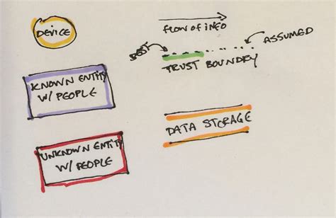 One Thing To Do Today Threat Model Part Map The Ecosystem CRASH Space