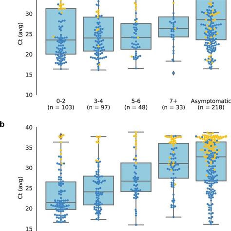 Sars Cov 2 Rt Pcr Ct Values And Binaxnow Rapid Antigen Test Results Of Download Scientific