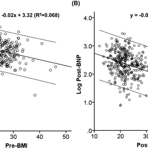 Single Regression Analysis A Single Regression Analysis For Pre BMI Download Scientific