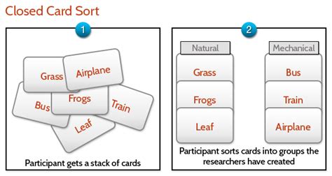 The Pros And Cons Of Card Sorting In UX Research IxDF