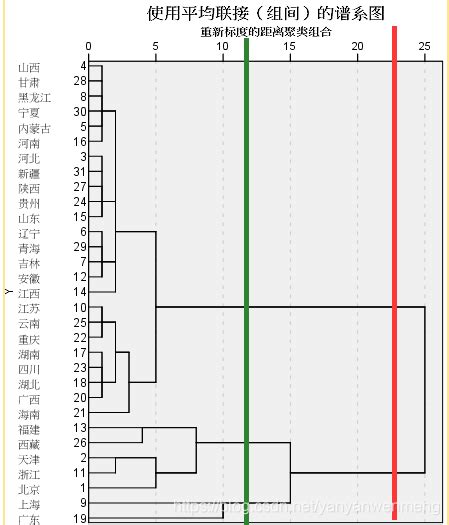 聚类算法：k Means聚类与系统（层次）聚类spss操作spsskmeans聚类分析 Csdn博客