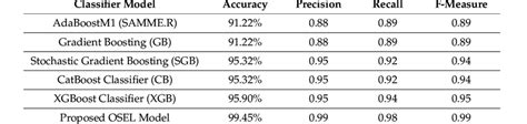 Accuracy By Boosting Algorithms On Breast Cancer Wisconsin Dataset Download Scientific Diagram