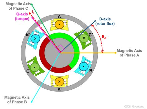 Pmsm Basic Structure And Working Principle The Home Of Engineering