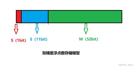 【c语言学习————数据在内存中的储存(浮点型)】c语言浮点数存储 Csdn博客 【c语言学习————数据在内存中的储存(浮点型)】c语言浮点数存储 Csdn博客