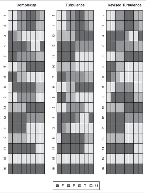 Sequences Sorted By Decreasing Order Of Complexity Measures Download