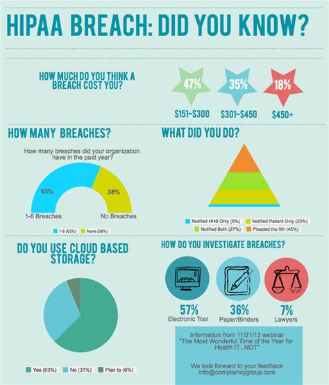 Hipaa Breach Did You Know Infographic Compliancy Group