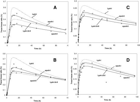 Fit Of Compartment Model To Hdl Apoa I And Apoa Ii Enrichment Data A Download Scientific