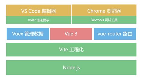 学习 Vue 3 全家桶 Vite 和 Composition Api 腾讯云开发者社区 腾讯云