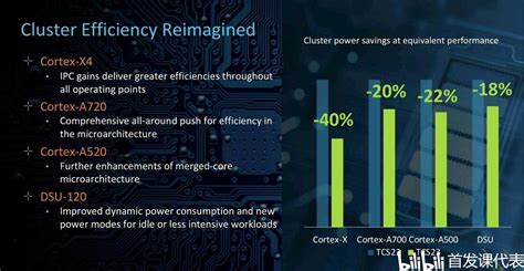 Arm 发布 Cortex X4、a720 和 A520 核心：功耗至多降低40 ！能效大幅提升 ！ 哔哩哔哩