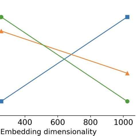 selecting optimal embedding size on different datasets download