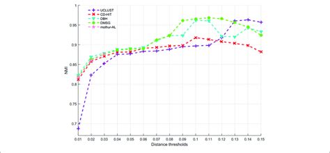 Nmi Values Of Five Methods At Different Distance Thresholds On V4