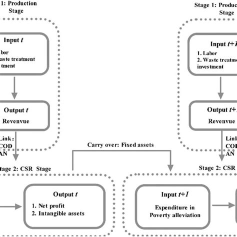 two stage dea model flowchart source authors download scientific