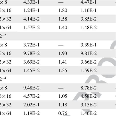 The Error For Pressure In L 2 Norm On Nonuniform Mesh Download
