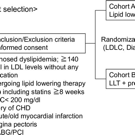 Prospective Study Design Download Scientific Diagram